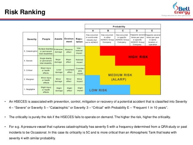 Asset Integrity Management approach to achieve excellence in Process