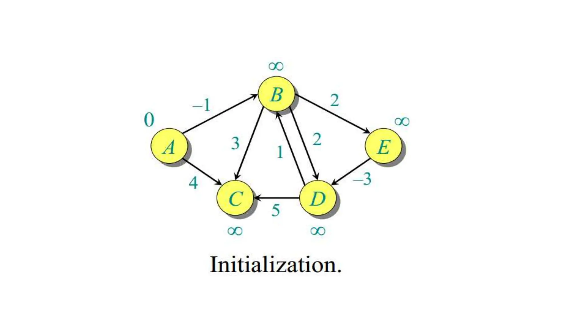 Bellman Ford Algorithmpptx Which A Very Usefull Ppt To Learn This Algorithm Ppt