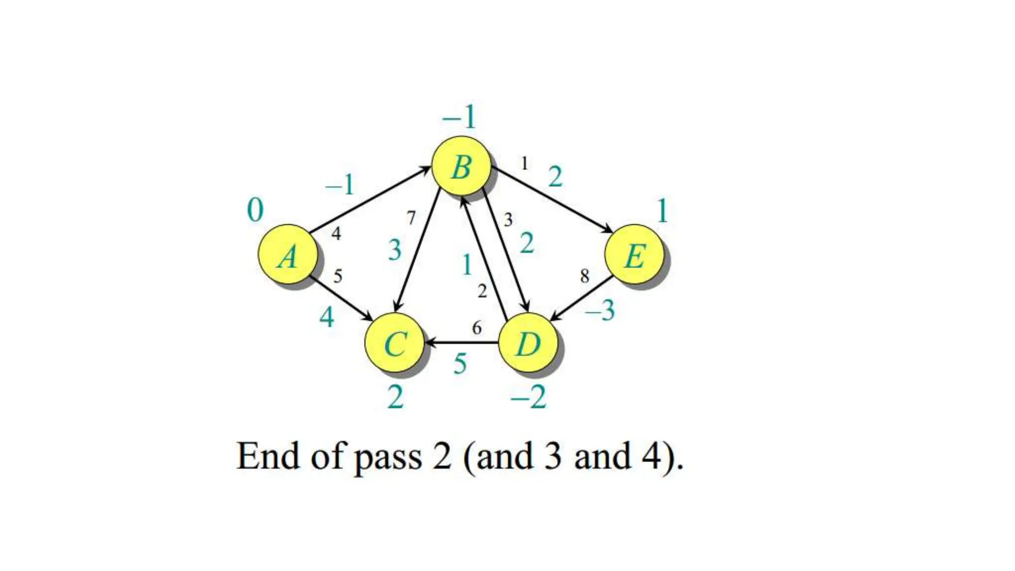 Bellman Ford Algorithmpptx Which A Very Usefull Ppt To Learn This Algorithm Ppt 