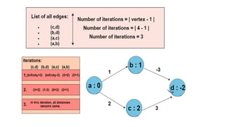 Bellman-Ford algorithm.pptx which a very usefull ppt to learn this ...
