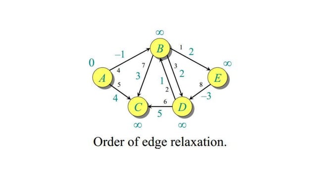 Bellman-Ford algorithm.pptx which a very usefull ppt to learn this ...
