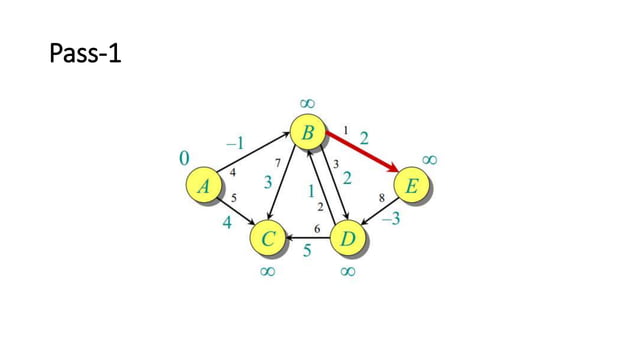 Bellman Ford Algorithm Pptx Which A Very Usefull Ppt To Learn This Algorithm Ppt