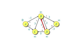 Bellman-Ford algorithm.pptx which a very usefull ppt to learn this algorithm | PPT