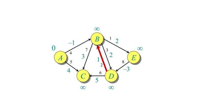 Bellman-Ford algorithm.pptx which a very usefull ppt to learn this ...