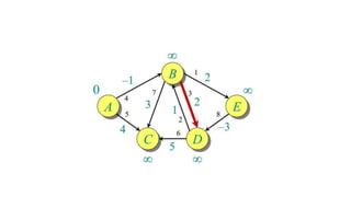 Bellman-Ford algorithm.pptx which a very usefull ppt to learn this ...