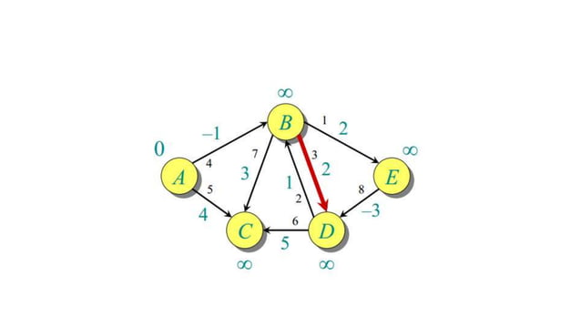 Bellman-Ford algorithm.pptx which a very usefull ppt to learn this ...