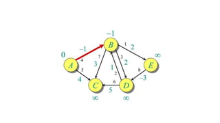 Bellman-Ford algorithm.pptx which a very usefull ppt to learn this algorithm | PPT