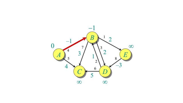 Bellman-Ford algorithm.pptx which a very usefull ppt to learn this ...