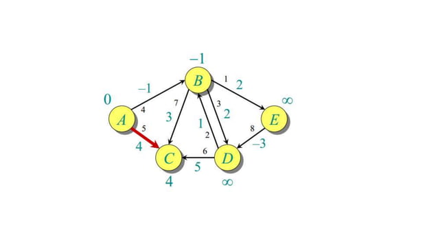 Bellman-Ford algorithm.pptx which a very usefull ppt to learn this ...