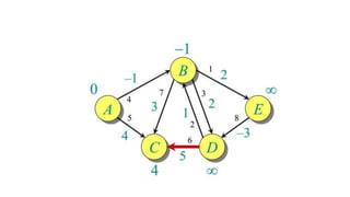 Bellman-Ford algorithm.pptx which a very usefull ppt to learn this algorithm | PPT