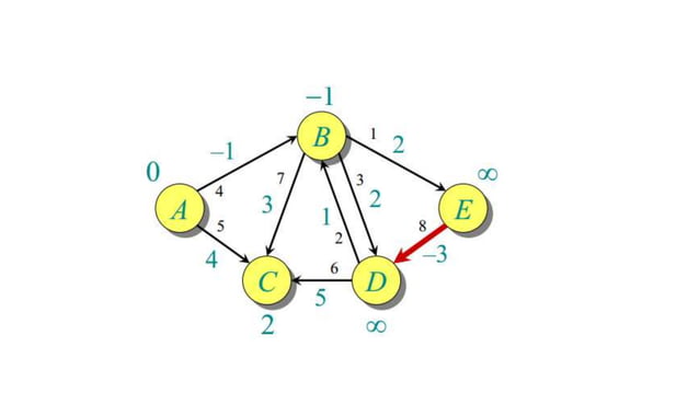 Bellman-Ford algorithm.pptx which a very usefull ppt to learn this ...