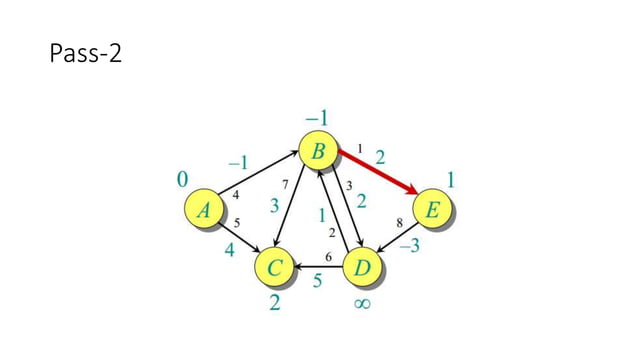 Bellman-Ford algorithm.pptx which a very usefull ppt to learn this ...