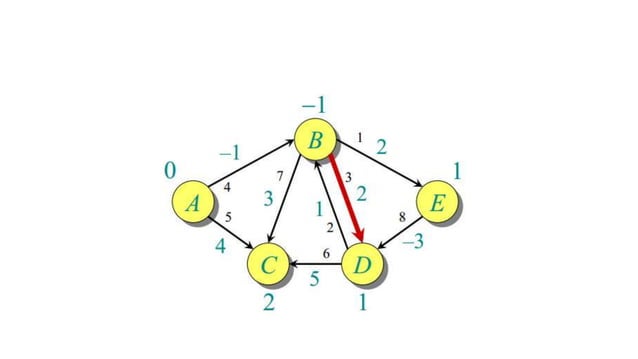Bellman-Ford algorithm.pptx which a very usefull ppt to learn this algorithm | PPT