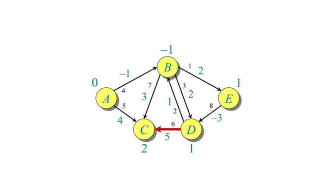 Bellman-Ford algorithm.pptx which a very usefull ppt to learn this ...