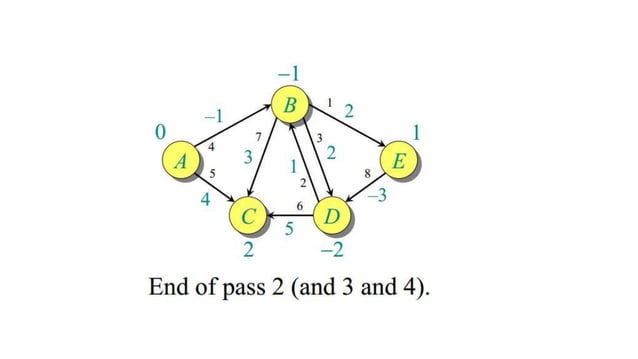 Bellman-Ford algorithm.pptx which a very usefull ppt to learn this ...