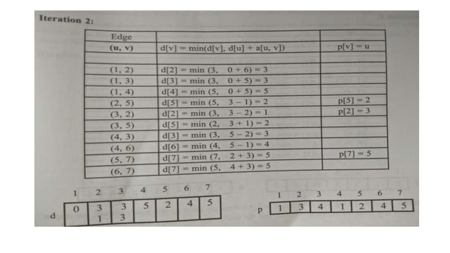 Bellman-Ford algorithm.pptx which a very usefull ppt to learn this ...
