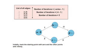Bellman-Ford algorithm.pptx which a very usefull ppt to learn this ...
