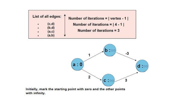 Bellman Ford Algorithmpptx Which A Very Usefull Ppt To Learn This Algorithm Ppt