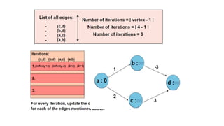Bellman-Ford algorithm.pptx which a very usefull ppt to learn this ...