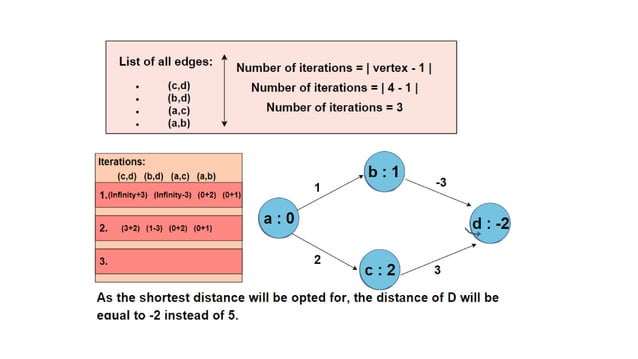 Bellman-Ford algorithm.pptx which a very usefull ppt to learn this ...