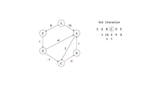 Algorithms Analysis: Bellman-Ford Algorithm | PPTX