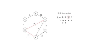 Algorithms Analysis: Bellman-Ford Algorithm | PPTX