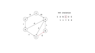 Algorithms Analysis: Bellman-Ford Algorithm | PPTX