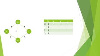Bellman ford Algorithm | PPTX