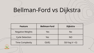 Bellman Fords Algorithm Presentation.pptx