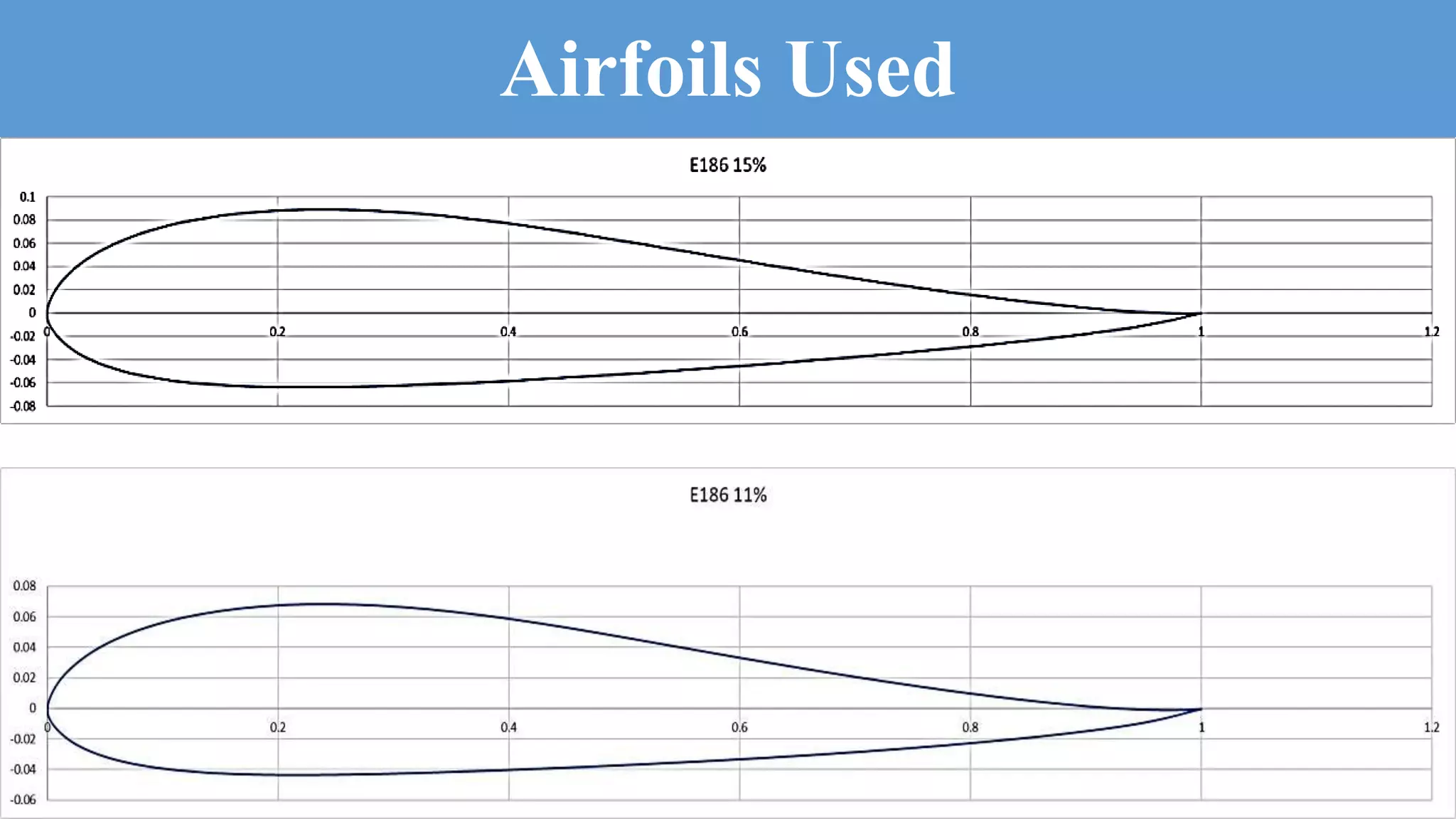 Bell shape lift_distribution | PPTX