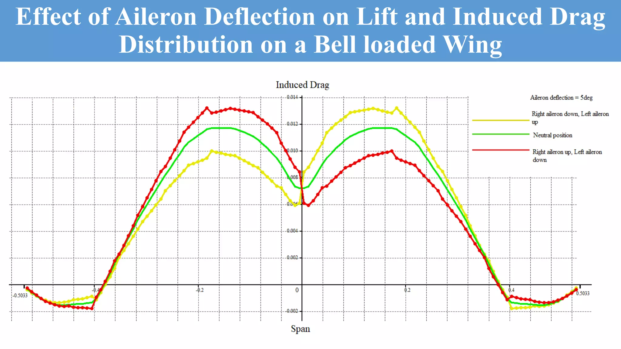 Bell shape lift_distribution | PPTX