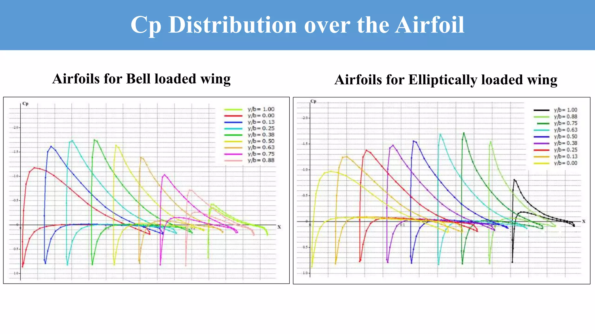 Bell shape lift_distribution | PPTX