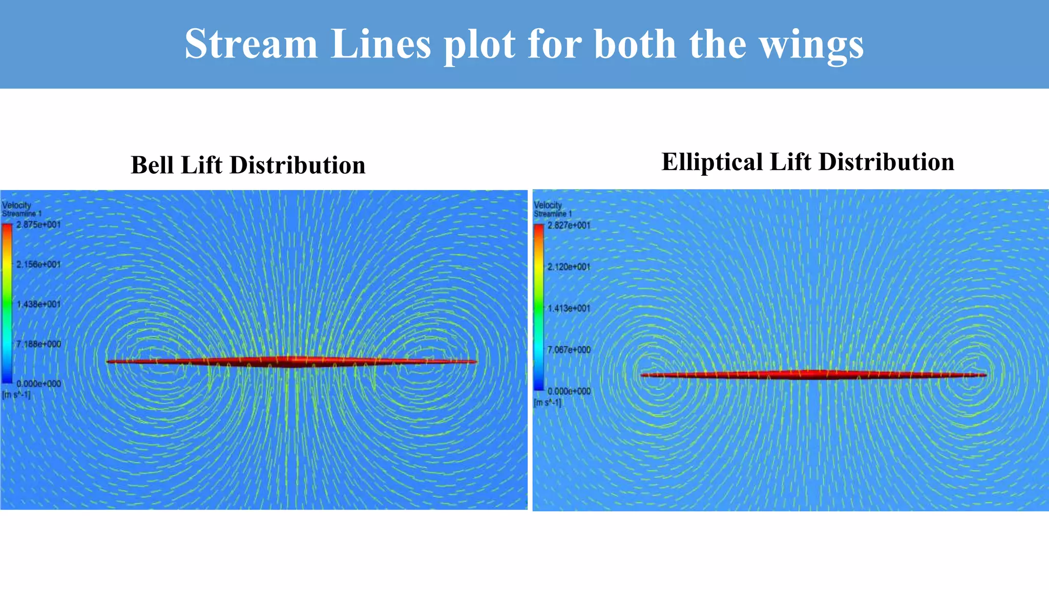 Bell shape lift_distribution | PPTX