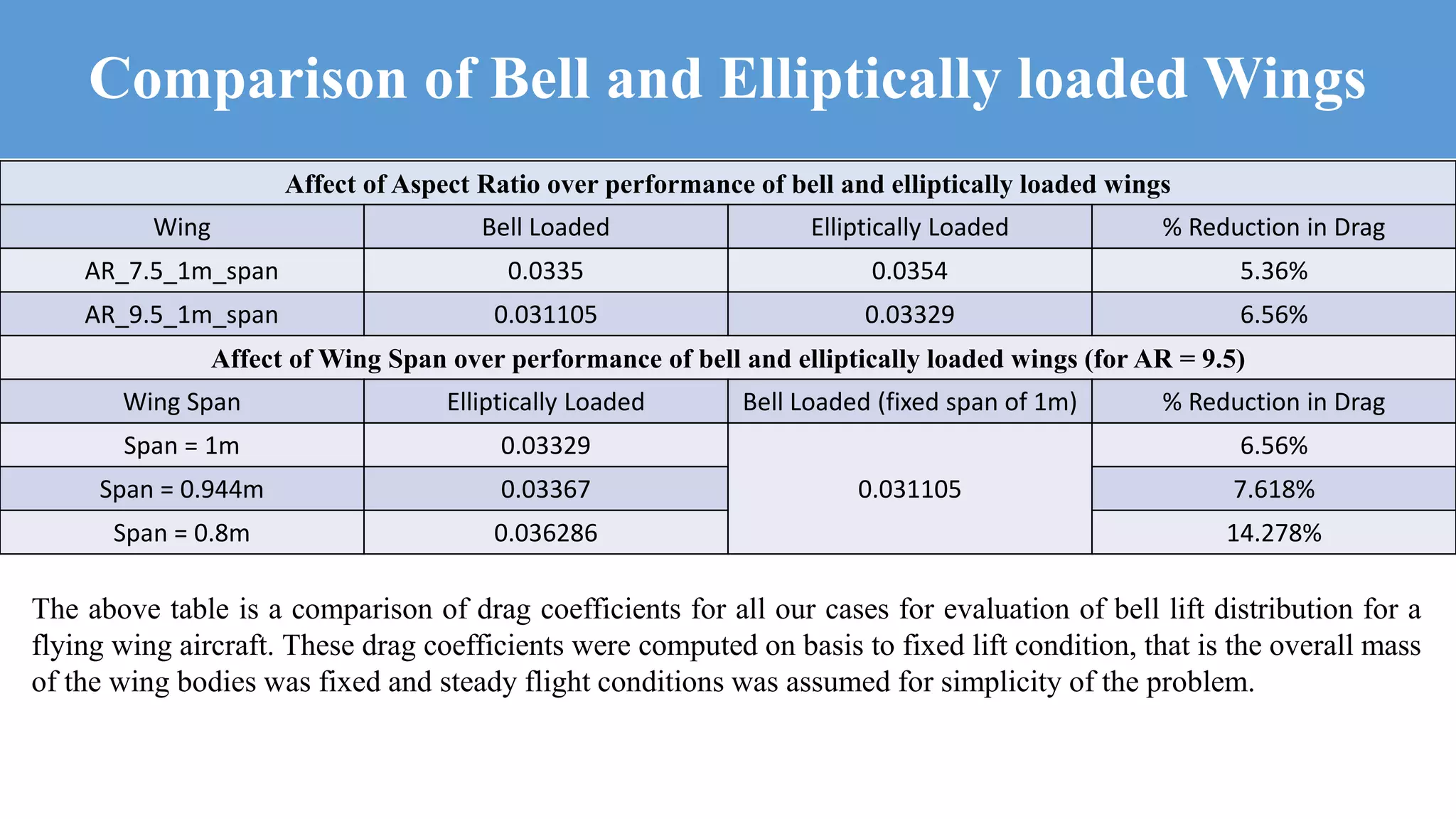 Bell shape lift_distribution | PPTX