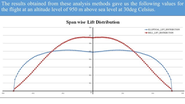 Bell shape lift_distribution | PPTX | Physics | Science