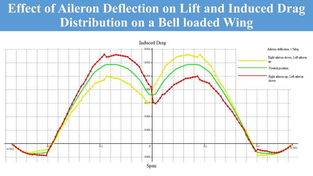 Bell shape lift_distribution | PPTX | Physics | Science