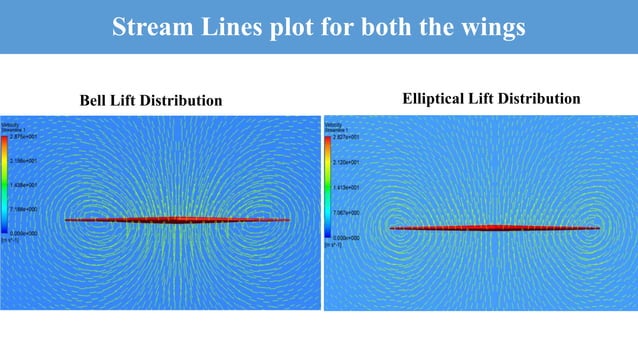 Bell shape lift_distribution | PPTX | Physics | Science