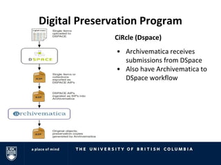 Preservation of Research Data: Dataverse / Archivematica Integration by ...