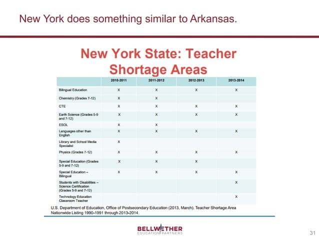 Teacher Supply and Demand: How States Track Shortage Areas | PDF
