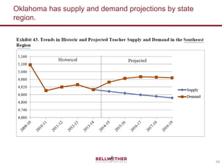 Teacher Supply and Demand: How States Track Shortage Areas | PDF