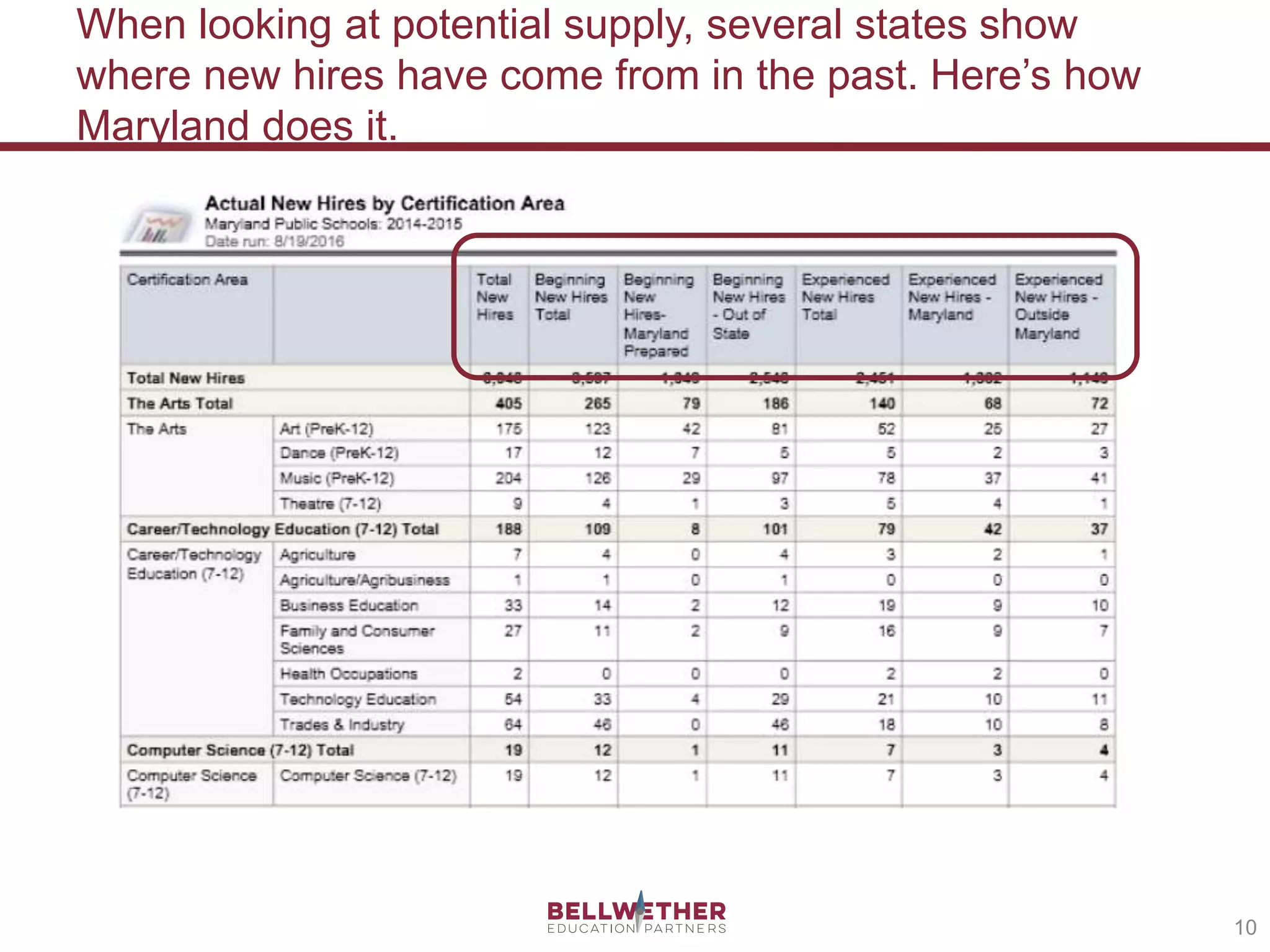 Teacher Supply and Demand: How States Track Shortage Areas | PPTX