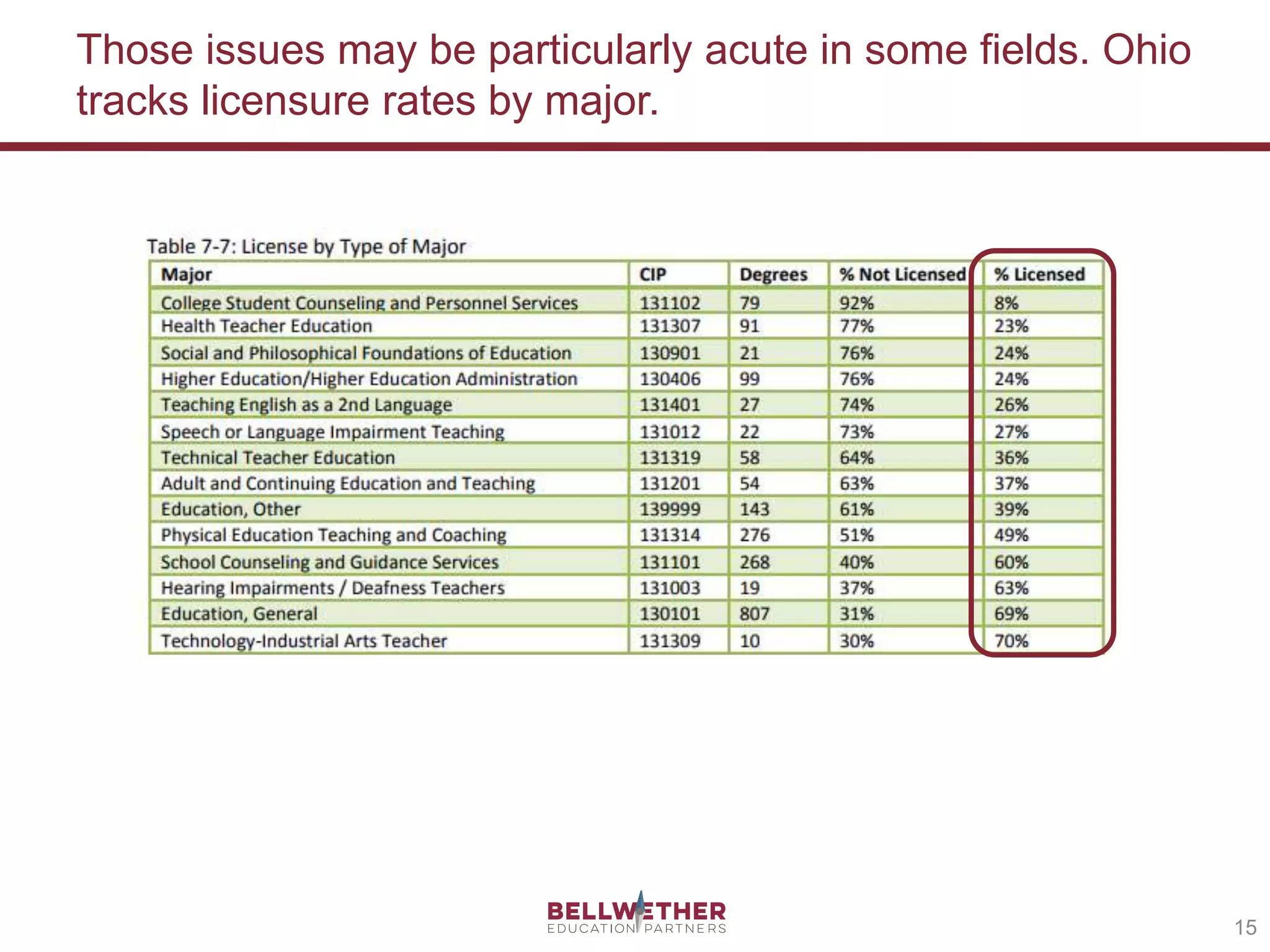 Teacher Supply and Demand: How States Track Shortage Areas | PPTX