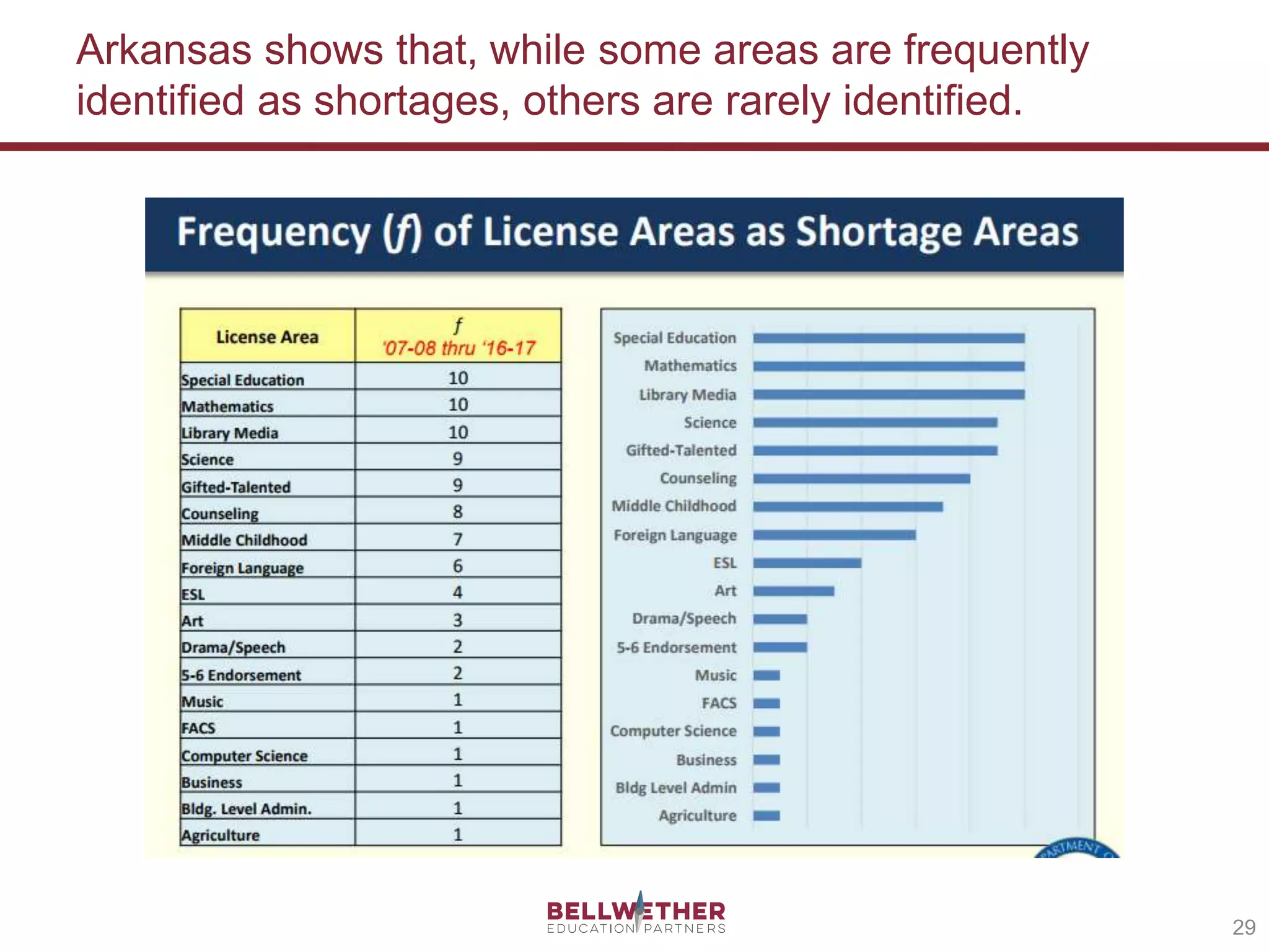 Teacher Supply and Demand: How States Track Shortage Areas | PPTX