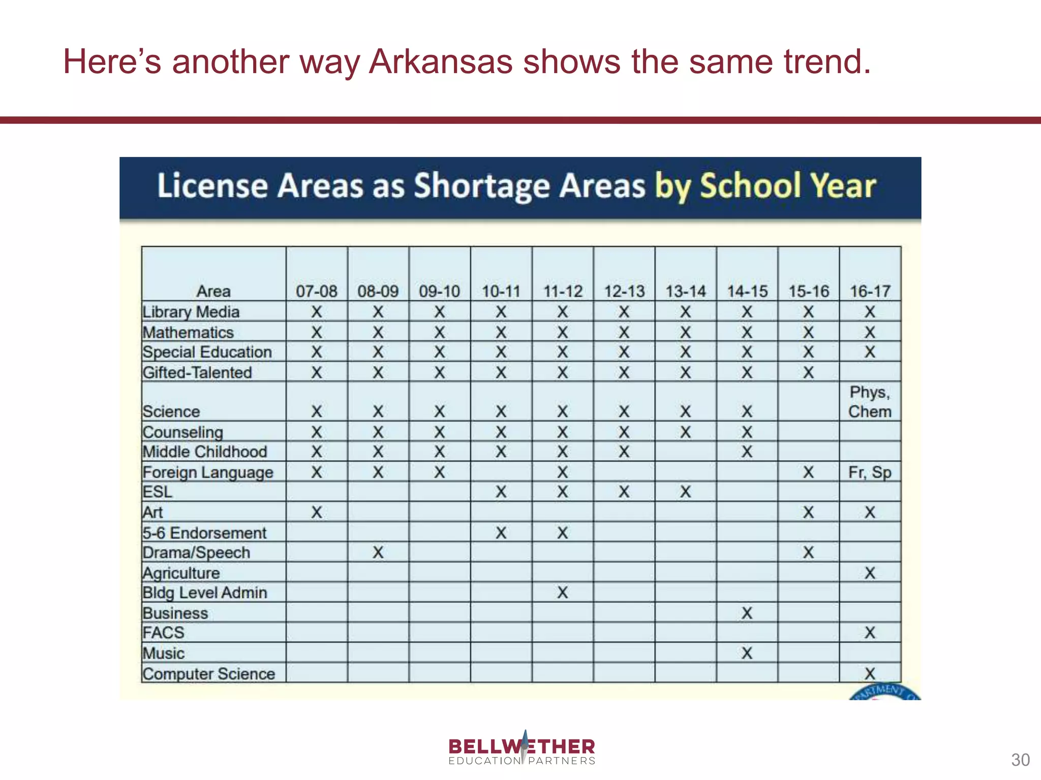 Teacher Supply and Demand: How States Track Shortage Areas | PPTX