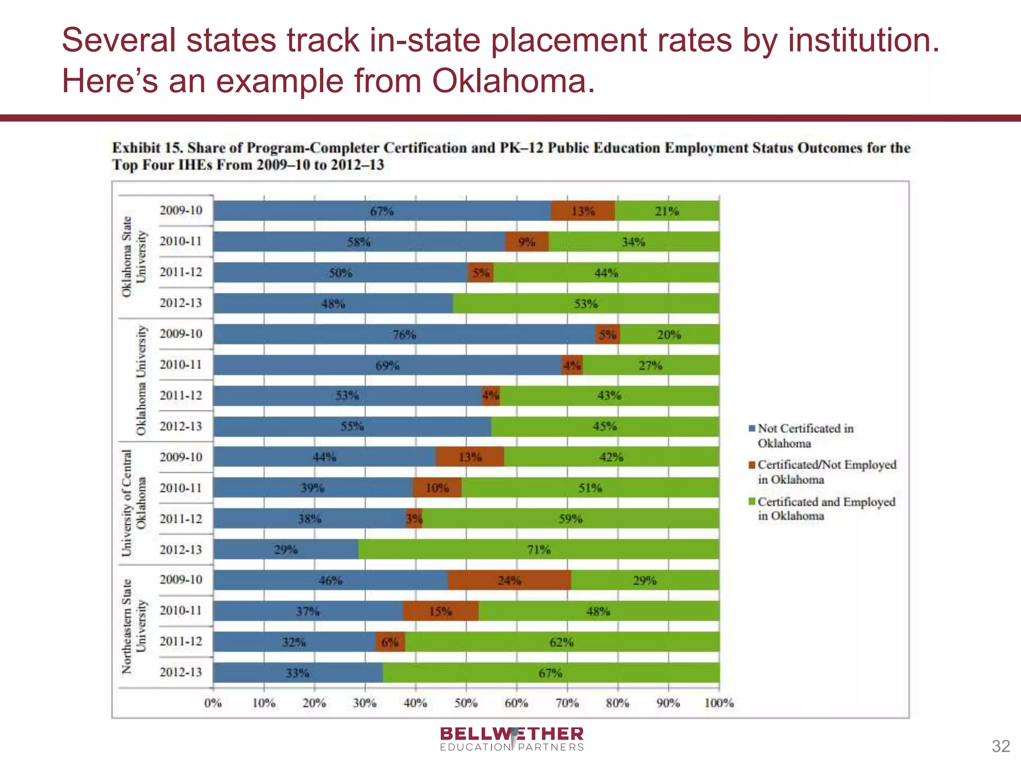 Teacher Supply and Demand: How States Track Shortage Areas | PPTX
