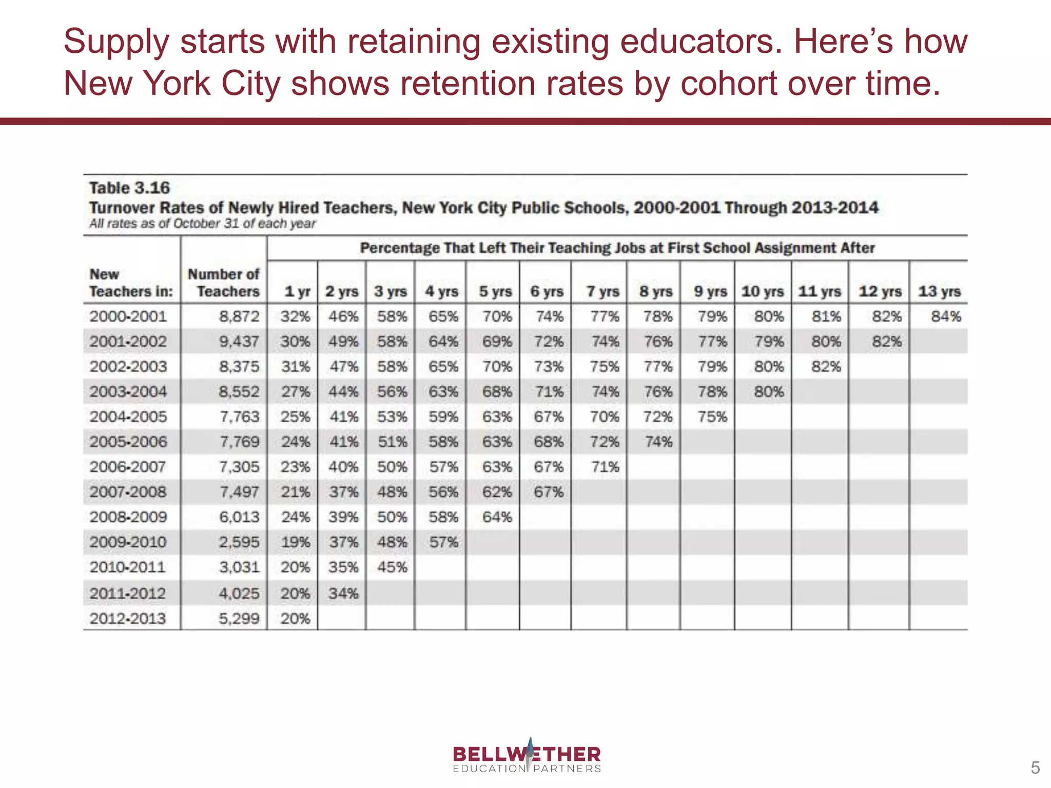 Teacher Supply and Demand: How States Track Shortage Areas | PPTX