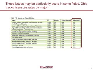 Teacher Supply and Demand: How States Track Shortage Areas | PPTX