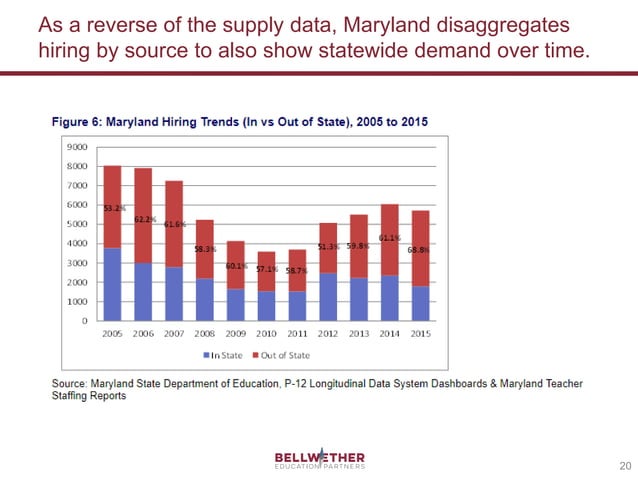 Teacher Supply and Demand: How States Track Shortage Areas | PPTX ...
