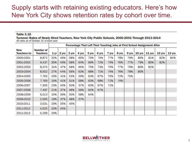 Teacher Supply and Demand: How States Track Shortage Areas | PPTX ...