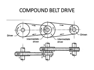 KOM-UNIT-V-Belt | PPTX
